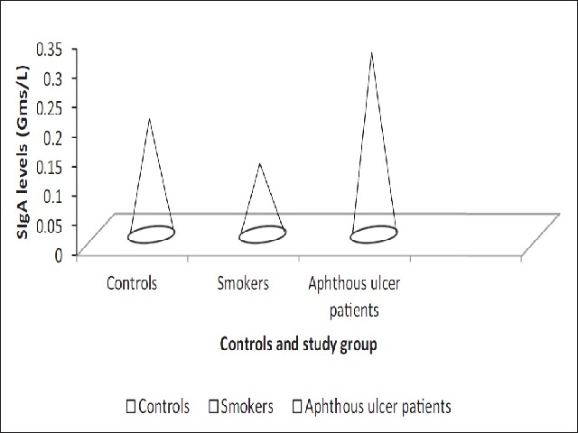 Evaluation of Salivary Immunoglobulin A Levels in Tobacco Smokers and ...