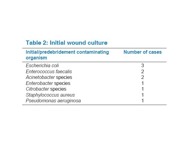 Predebridement wound culture in open fractures does not predict ...